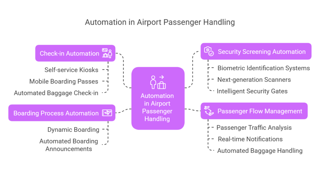 EasyCall | Automation of passenger handling processes at airports - EasyCall