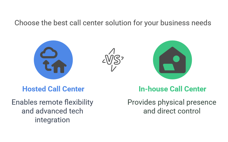 EasyCall | What is a hosted call center and how does it work? - EasyCall