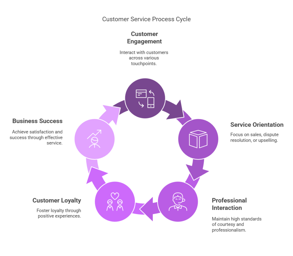 EasyCall | Effective customer service process – how to create it ...